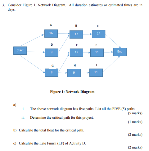 Solved 3. Consider Figure 1, Network Diagram. All duration | Chegg.com