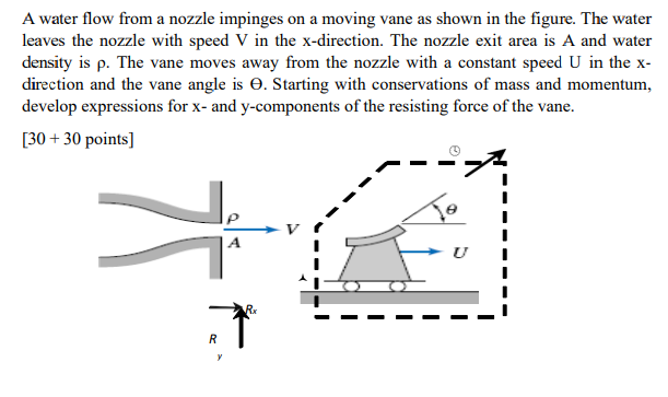 Solved A water flow from a nozzle impinges on a moving vane | Chegg.com