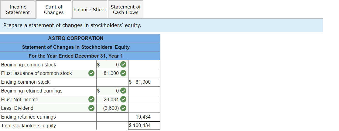 Solved Astro Corporation was started with the issue of 5,400 | Chegg.com