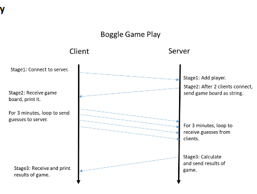 Boggle © is a challenging word‐finding game that can | Chegg.com