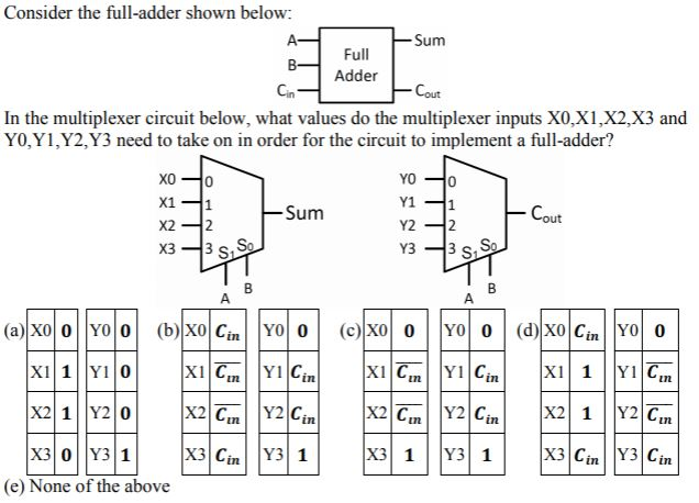 Solved Consider the full-adder shown below: Sum B- Full | Chegg.com