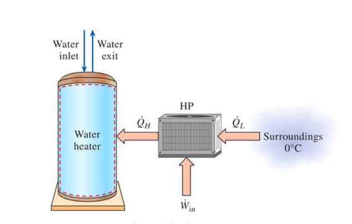Solved Cold water at 20°C flows into the water heater at a | Chegg.com