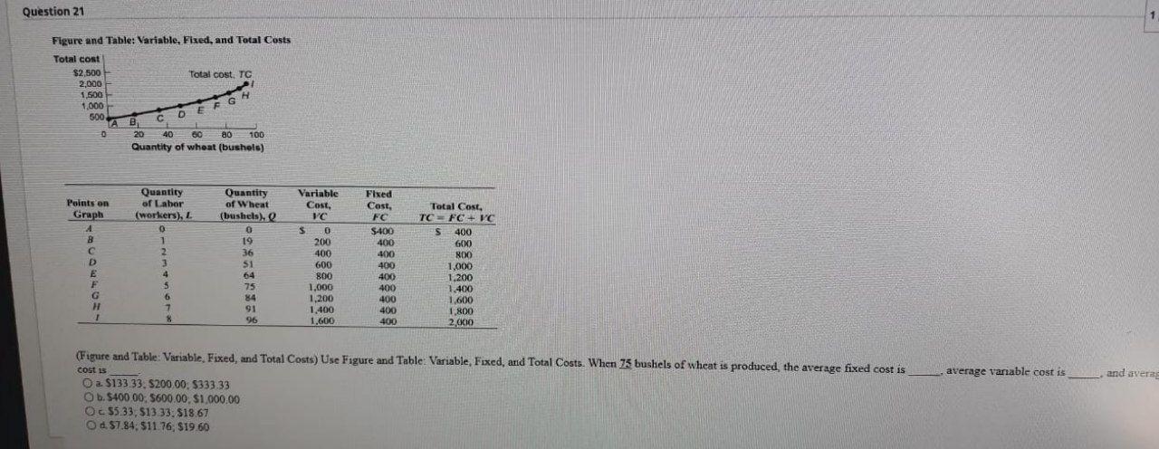 Solved Question 21 Figure and Table: Variable, Fixed, and | Chegg.com