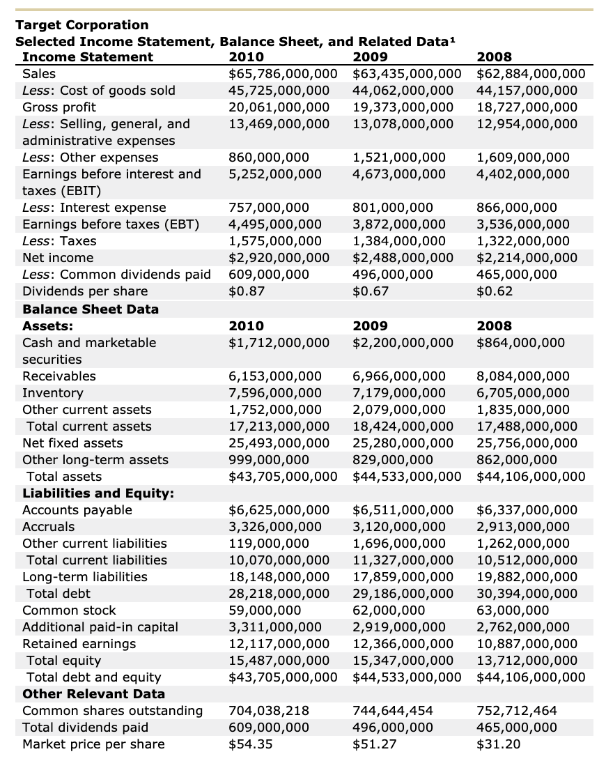 Solved Target Corporation Selected Income Statement, Balance | Chegg.com