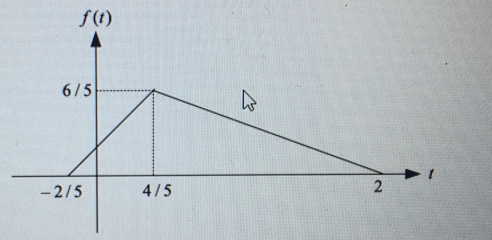 Solved Using the f(t) signal graphed below, plot the | Chegg.com