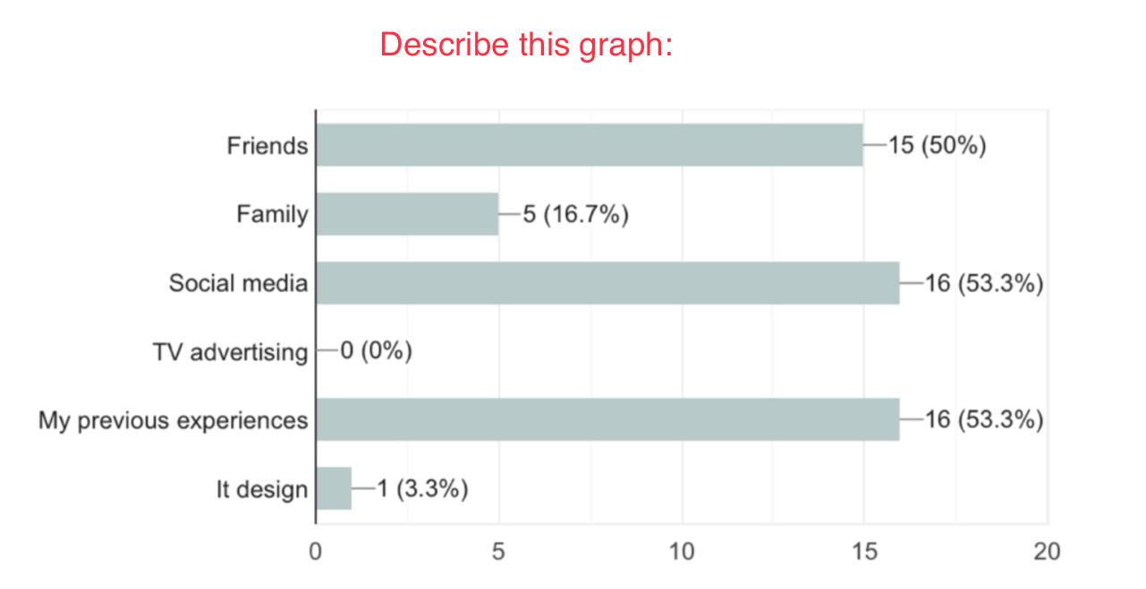 Solved Describe this graph: Friends -15 (50%) Family -5 | Chegg.com