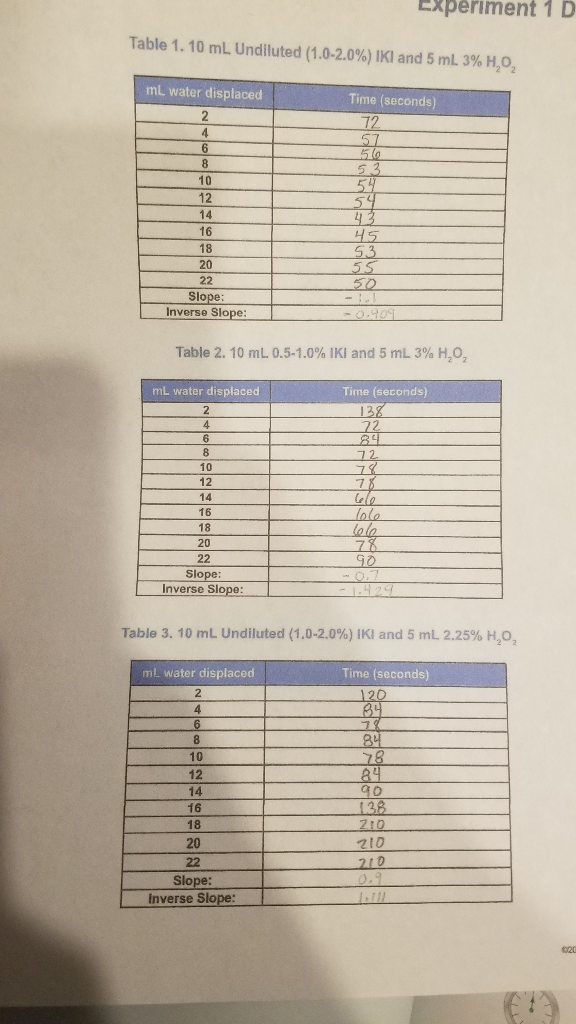 1. Determine the order of the IKI in this | Chegg.com