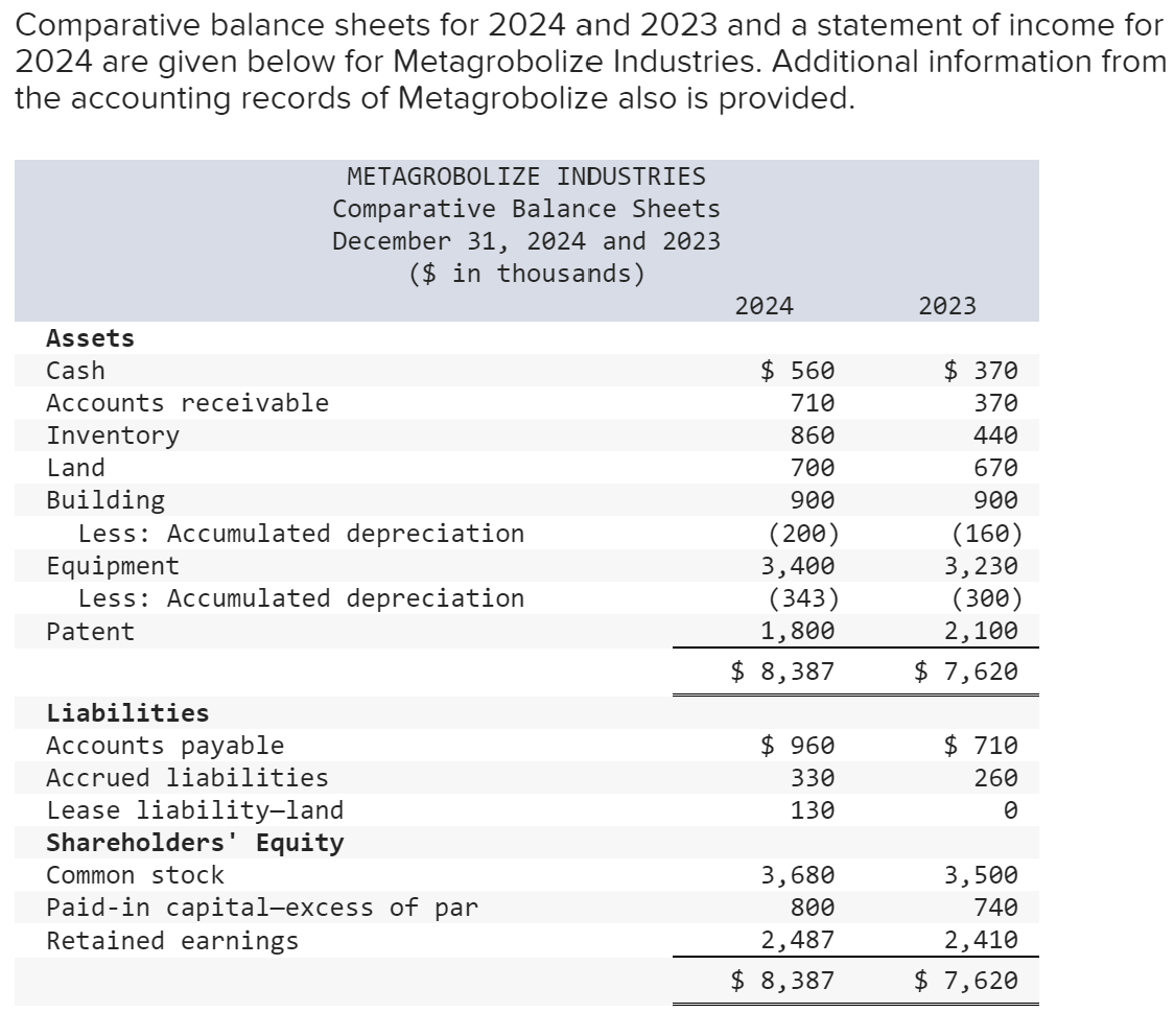 Solved Comparative balance sheets for 2024 and 2023 and a | Chegg.com