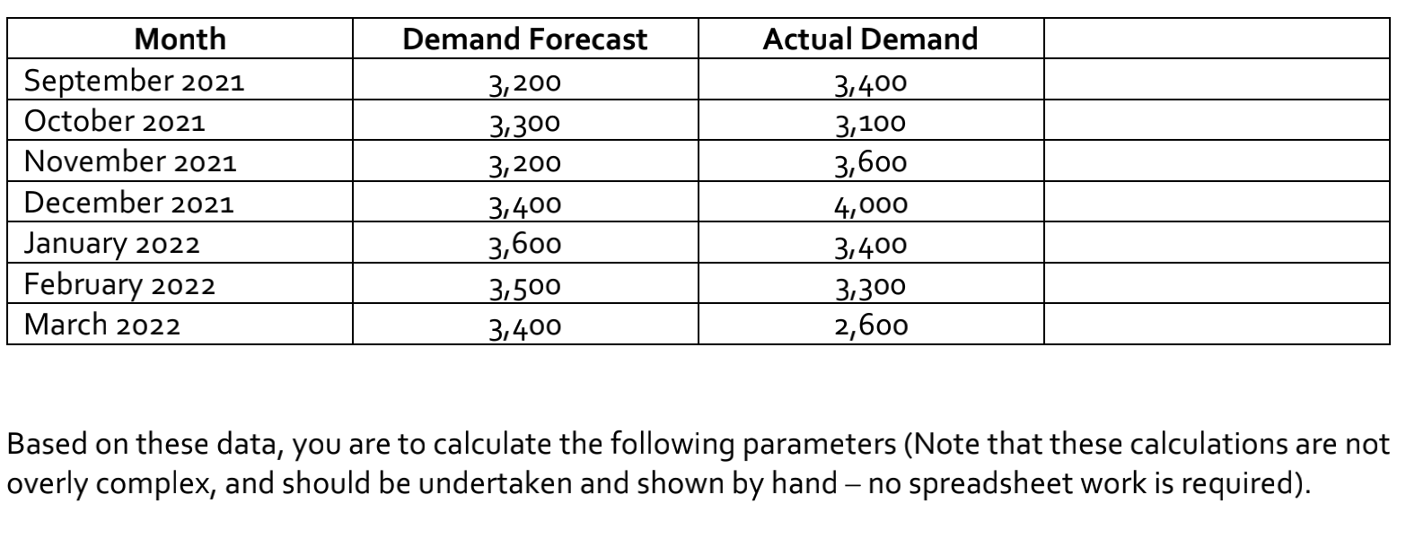 Solved Demand Forecast Month September 2021 October 2021 | Chegg.com