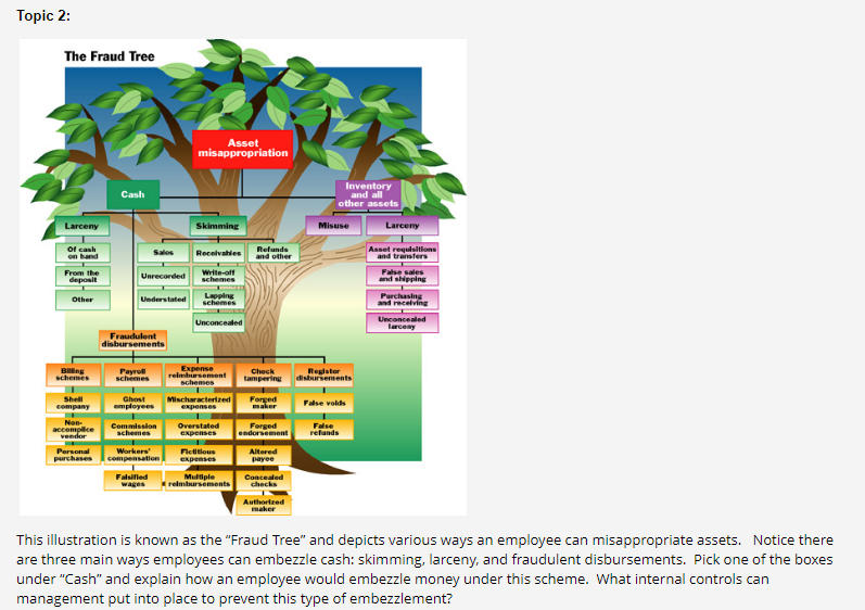 Solved Topic 2: This illustration is known as the "Fraud | Chegg.com