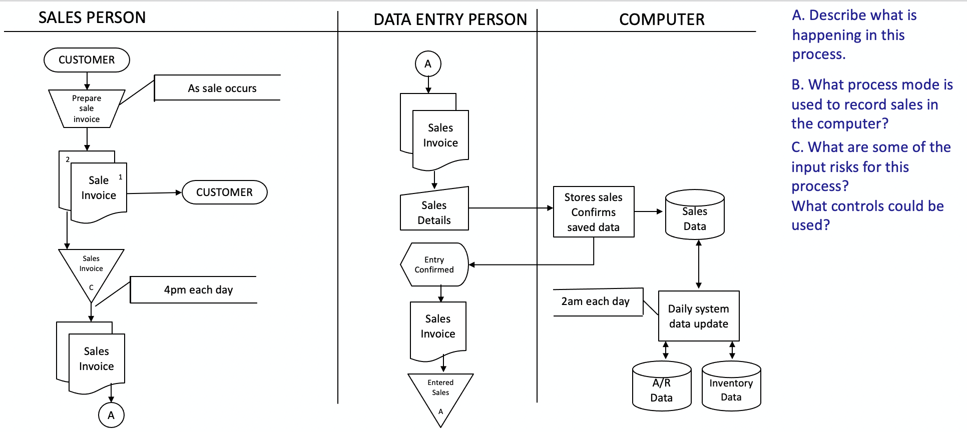 Solved SALES PERSON DATA ENTRY PERSON COMPUTER A. Describe | Chegg.com