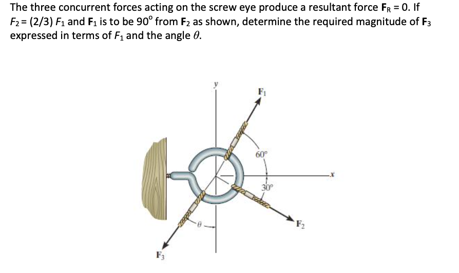 Solved The three concurrent forces acting on the screw eye | Chegg.com