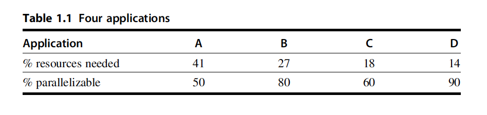 (Solved) : 115 10 10 20 20 Company Bought New 22 Core Processor Tasked ...