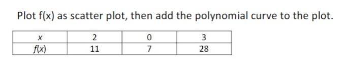 Solved Plot f(x) as scatter plot, then add the polynomial | Chegg.com