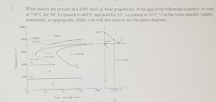 Solved What phases are present in a 1045 steel, in what | Chegg.com