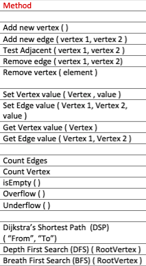 Solved 1) Given the following weighted Graph, code an | Chegg.com