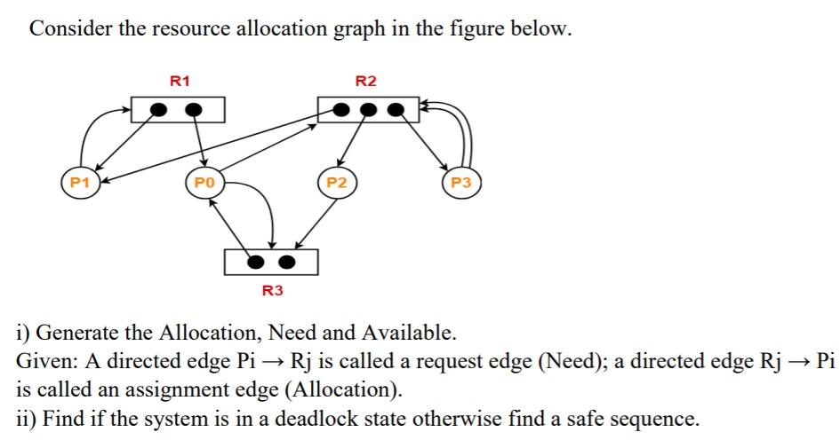 Solved Consider the resource allocation graph in the figure | Chegg.com