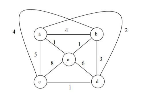 Apply the twice-around-the-tree algorithm to the | Chegg.com