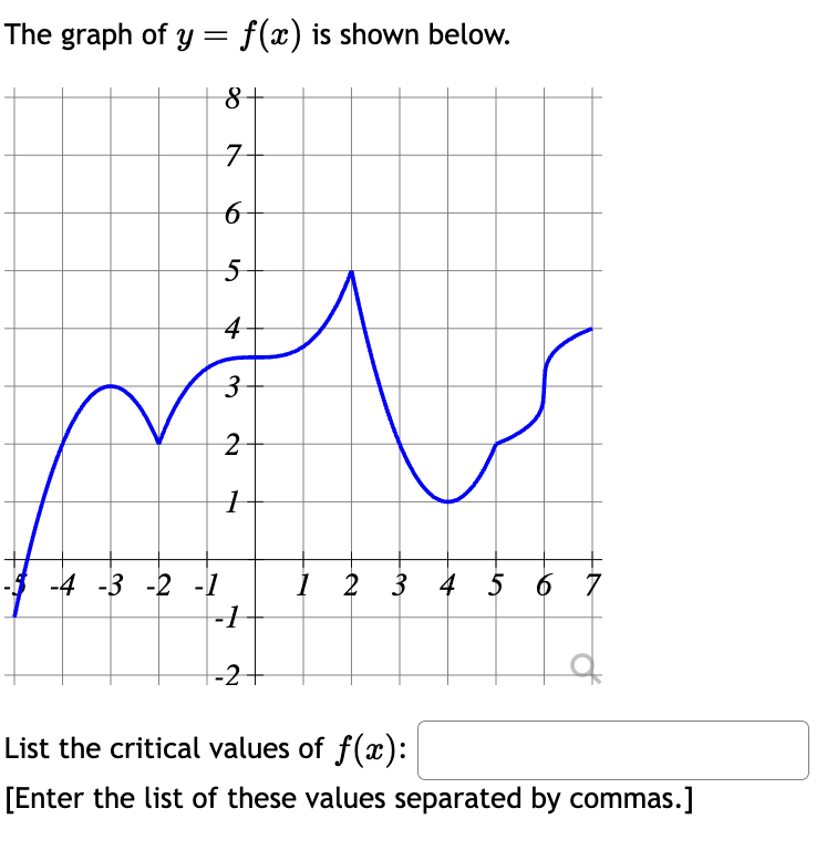 Solved The graph of y=f(x) is shown below. List the critical | Chegg.com