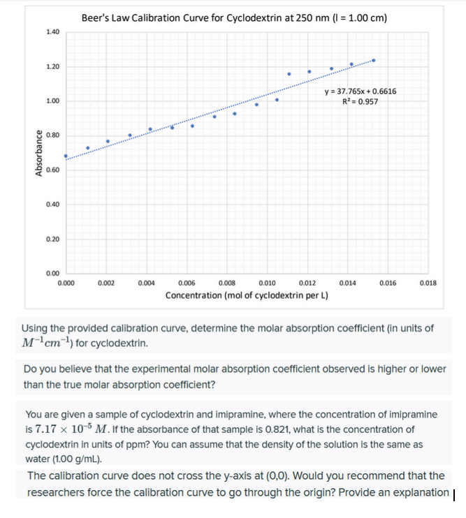 Solved Beer's Law Calibration Curve for Cyclodextrin at 250 | Chegg.com
