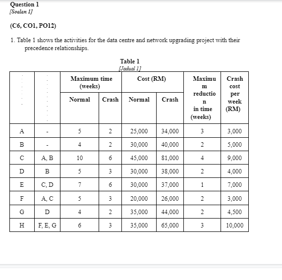 Solved Question 1 Soalan 1] (C6, CO1, P012) 1. Table 1 shows | Chegg.com