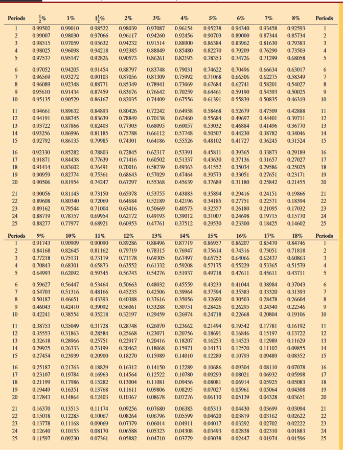 Solved Calculate the present value (principal) and the | Chegg.com
