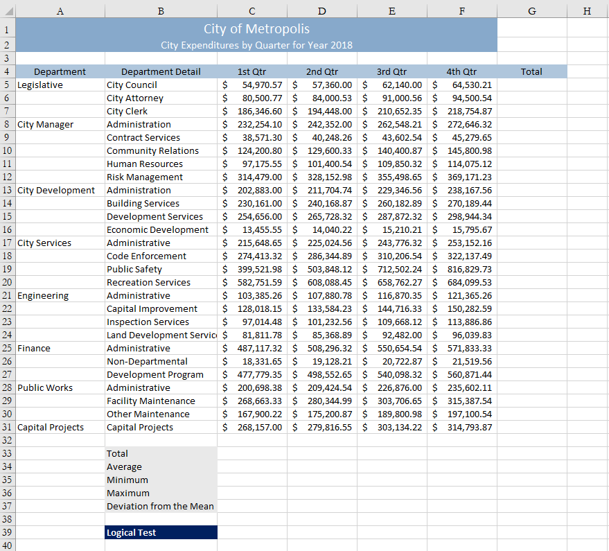 Solved 7) In the City Expenditures by Department sheet, | Chegg.com