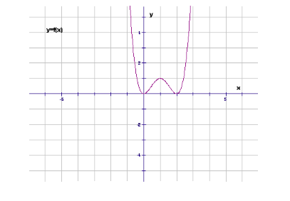 Solved The graph of f(x) is shown. Use it to answer the | Chegg.com