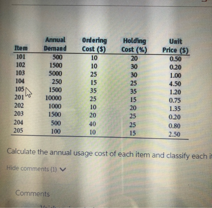 Solved Calculate the annual usage cost of each item and | Chegg.com