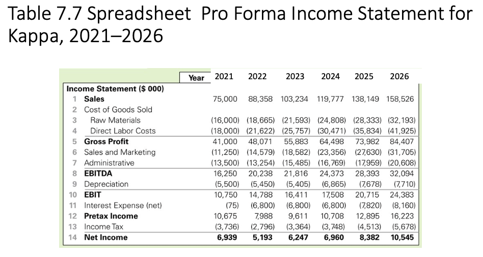 Table 7.9 Spreadsheet Kappa's Net Working Capital | Chegg.com