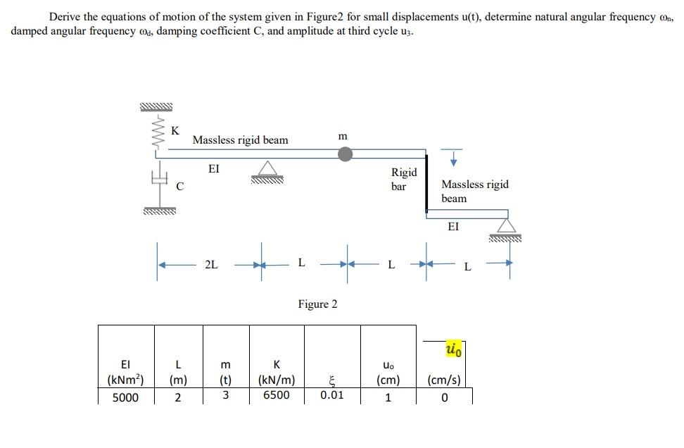 Derive the equations of motion of the system given in | Chegg.com