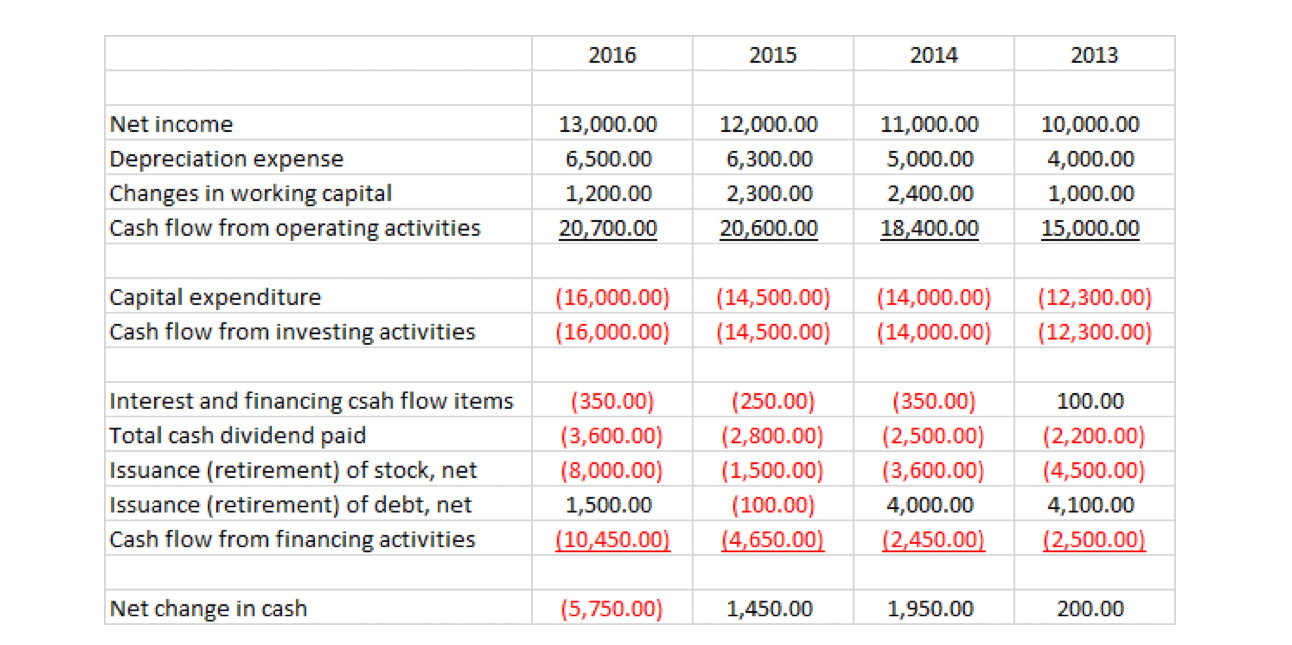 Solved Q2-2 Reviewing cash flow statement (BOX) Answer the | Chegg.com