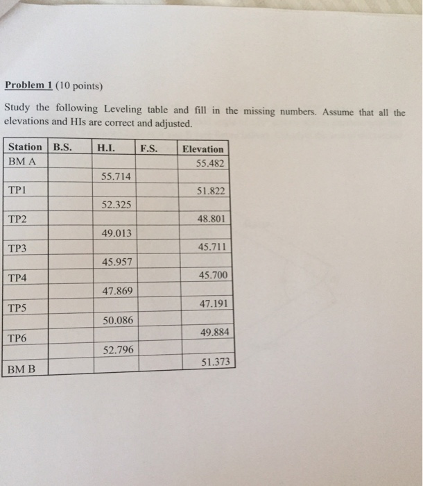 Solved Problem 1 (10 points) Study the following Leveling | Chegg.com