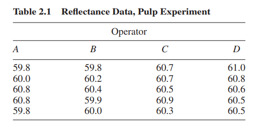 Solved Consider an experiment similar to the pulp experiment | Chegg.com
