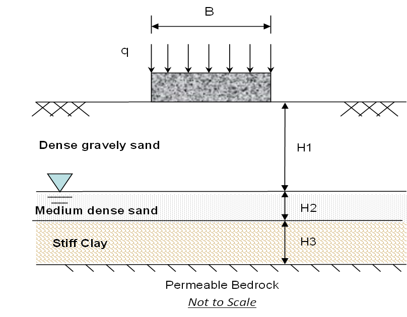 Calculate the settlement of this rigid strip footing | Chegg.com