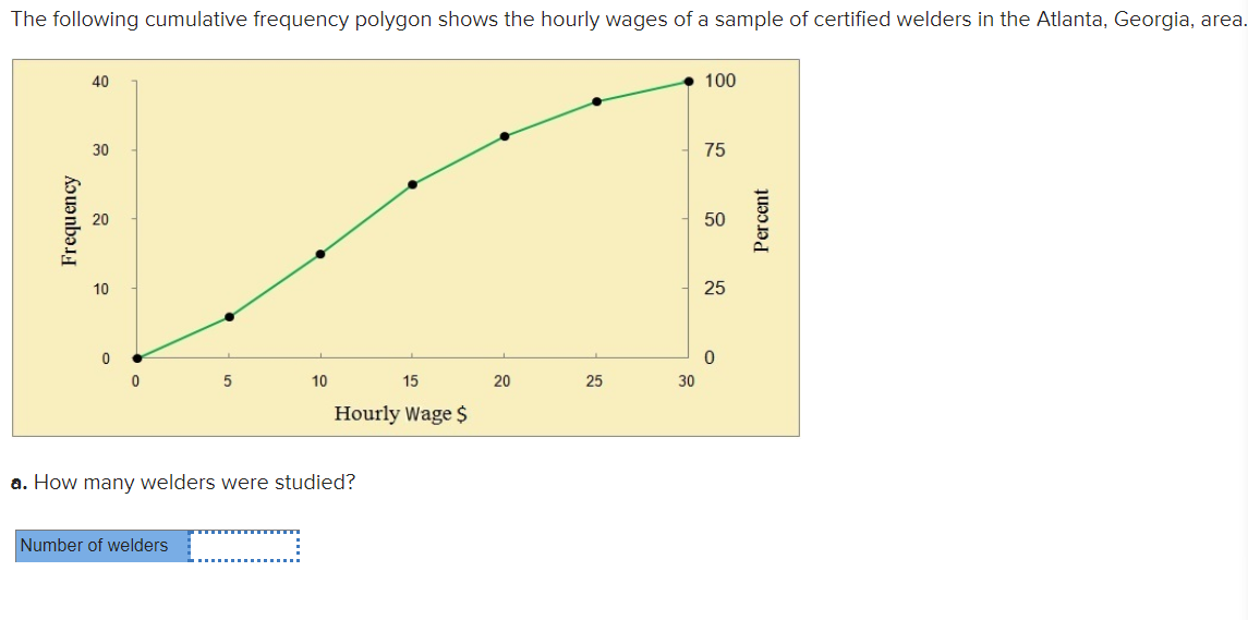 Solved The following cumulative frequency polygon shows the | Chegg.com