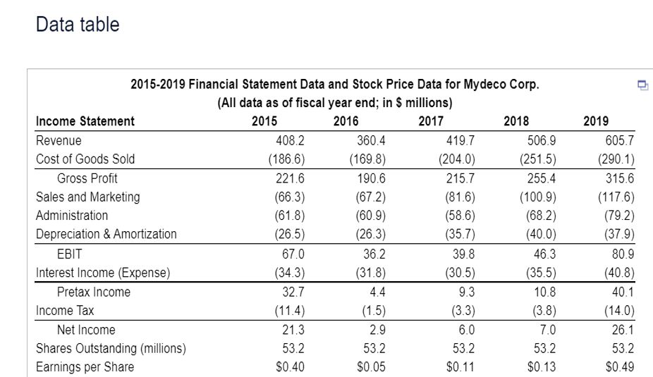 Solved Data tableSee Table 2.5 showing financial statement | Chegg.com