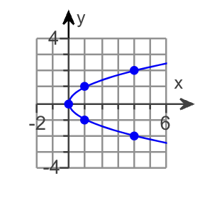 Solved What is the equation for this graph which is not a | Chegg.com