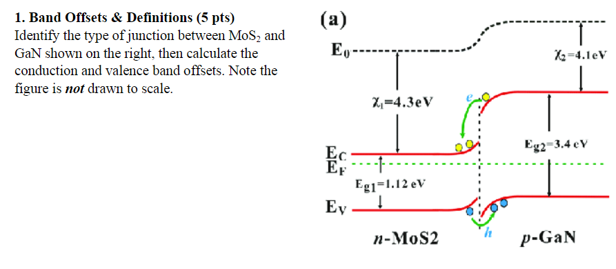 Solved 1. Band Offsets & Definitions (5 pts) Identify the | Chegg.com