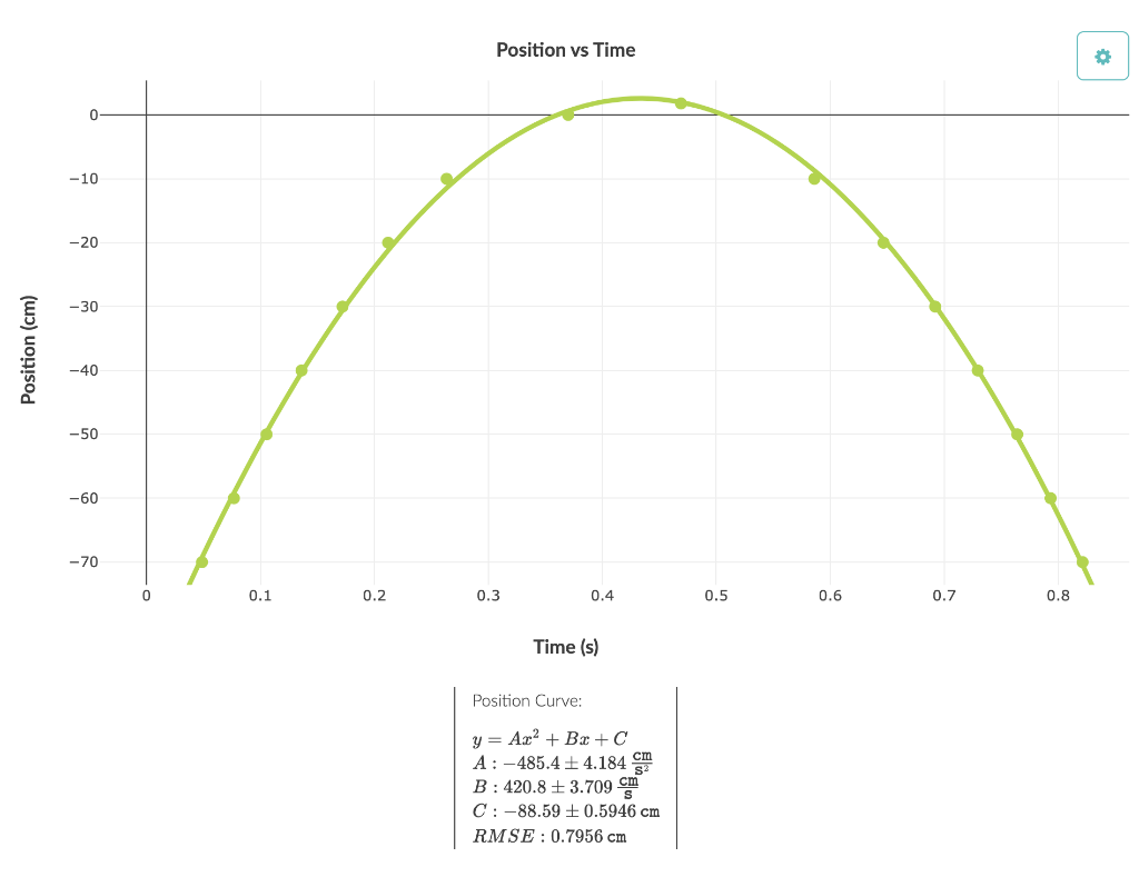Solved Position vs Time 0 -10 -20 -30 Position (cm) -40 -50 | Chegg.com