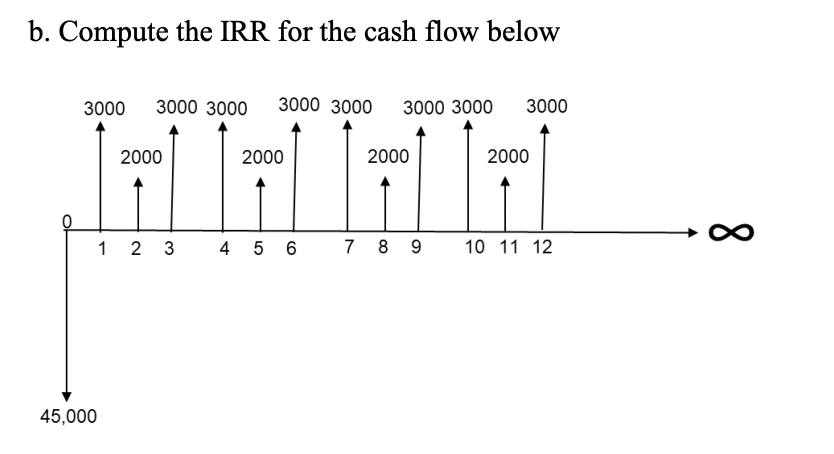 Solved b. Compute the IRR for the cash flow below 3000 3000 | Chegg.com