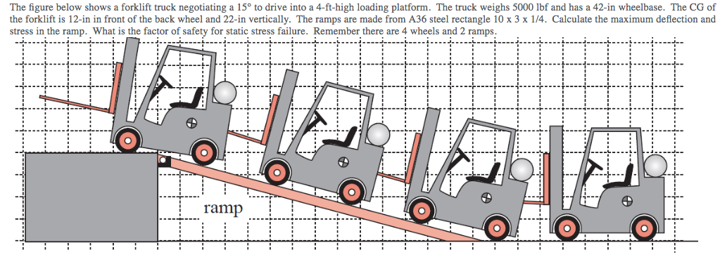Solved The figure below shows a forklift truck negotiating a | Chegg.com