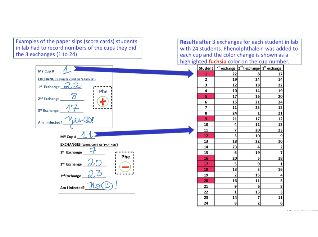 Solved Examples of the paper slips (score cards) students in | Chegg.com