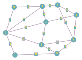 Solved Use Kruskal’s algorithm to construct the Minimum | Chegg.com
