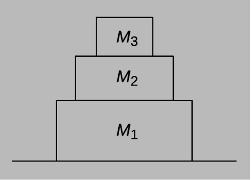 Solved Blocks of mass M1, M2, and M3 are stacked on a table | Chegg.com