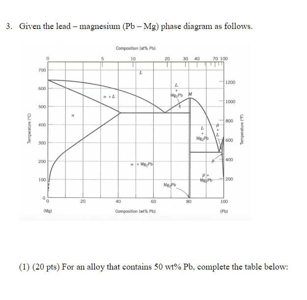Solved 3. Given the lead - magnesium (Pb−Mg) phase diagram | Chegg.com