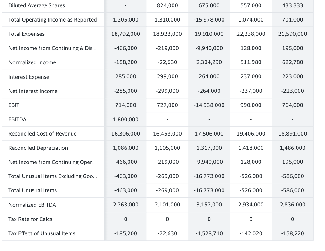 Solved Income Statement All numbers in thousandsBalance | Chegg.com