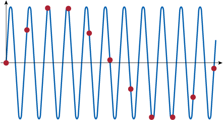 Solved Figure 1 shows a continuous-time waveform (in blue), | Chegg.com