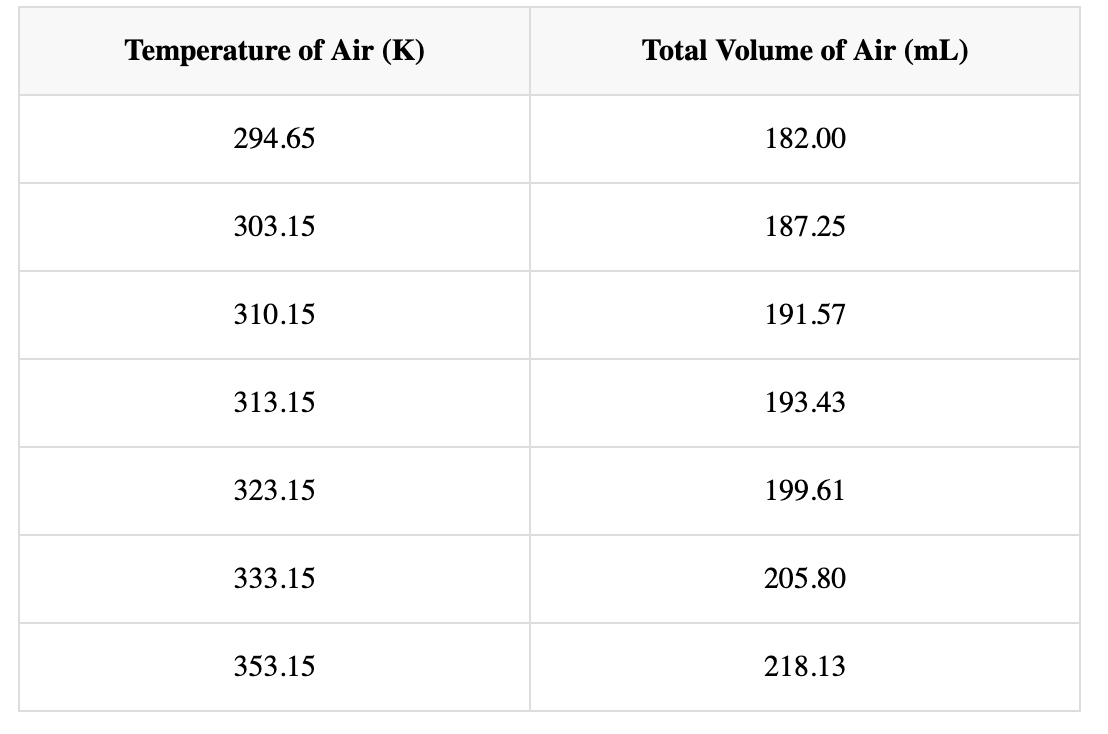 Solved Create a graph of volume in milliliters (y-axis) | Chegg.com