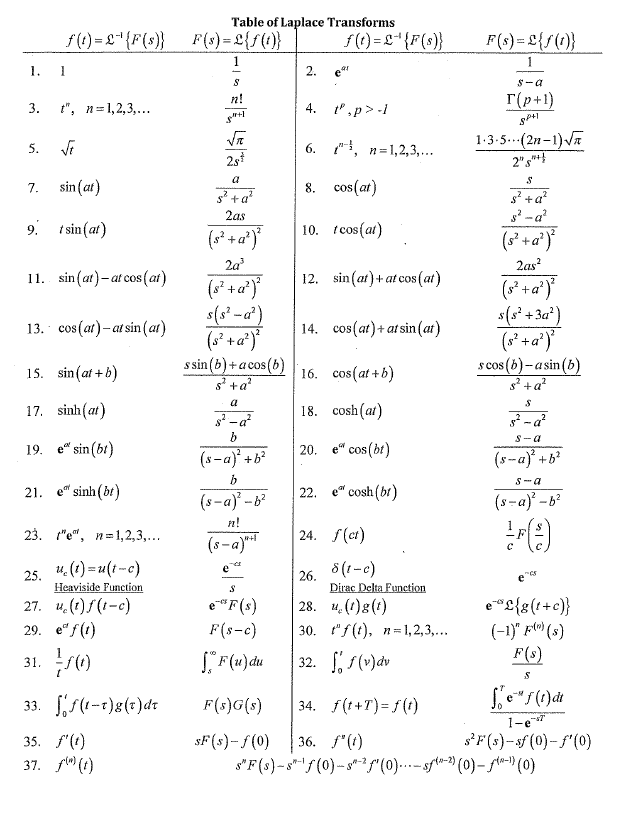 Solved Problem 2 (5 pts) Use Table 9.1 to find the inverse | Chegg.com